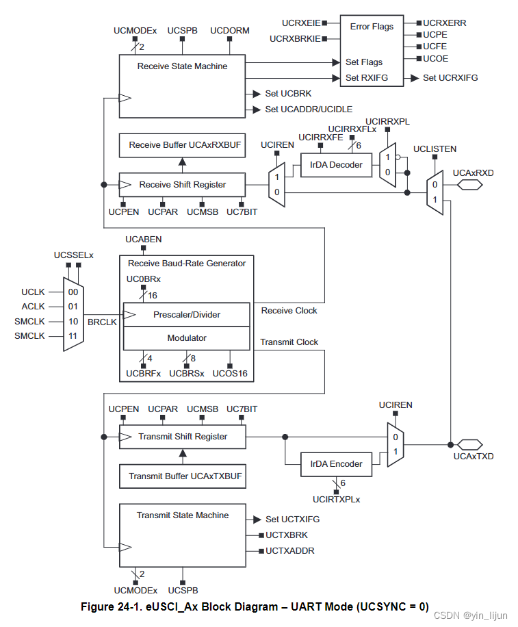 MSP432库函数学习笔记-UART_msp432中断处理函数-优快云博客