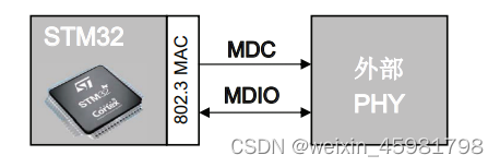 正点原子——STM32F4以太网MAC-CSDN博客