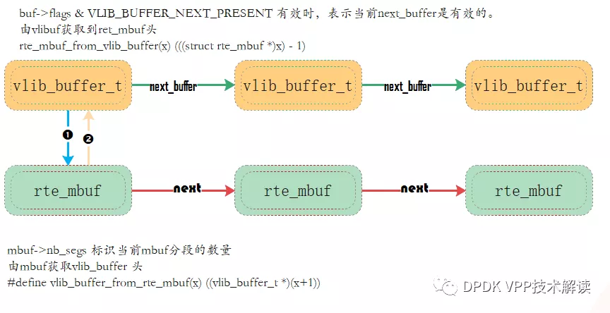 FD.io VPP：探究分段场景下vlib_buf在收发包的处理（dpdk_plugin.so）、rte_mbuf与vlib_buf 关系_利用vpp进行收包-CSDN博客