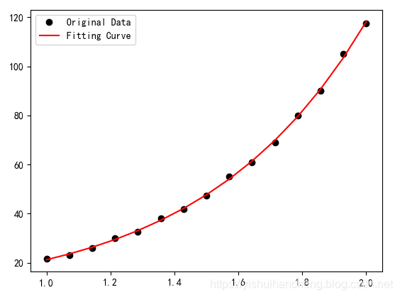 Python实现【指数函数对数函数】复杂组合函数曲线的拟合对数函数拟合 Csdn博客