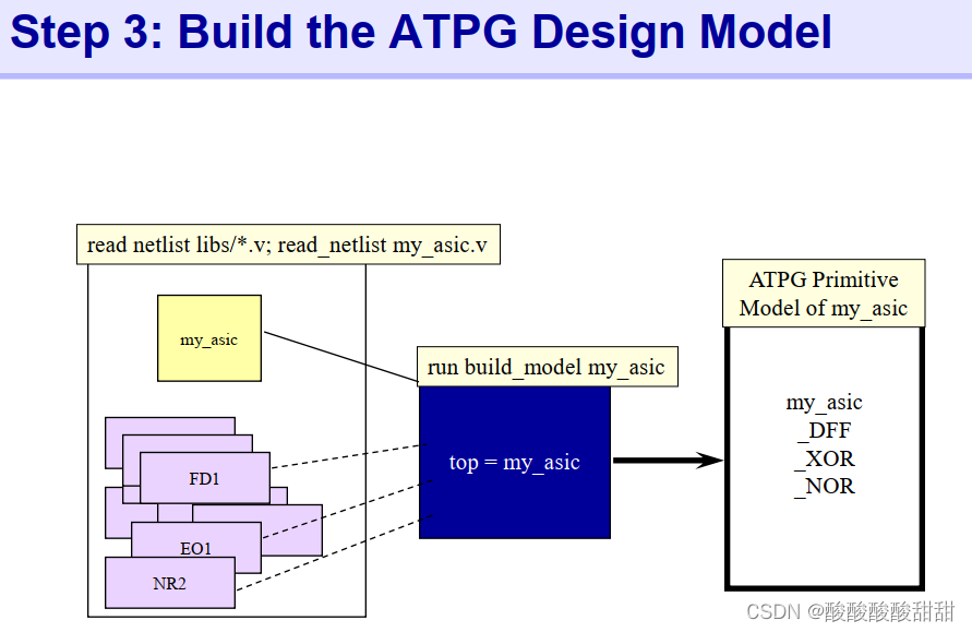 小姜的ATPG学习笔记_TetraMax-CSDN博客