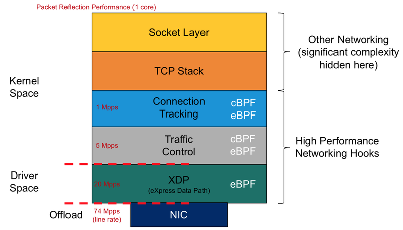 BPF、eBPF、XDP 和 Bpfilter……这些东西是什么？-CSDN博客