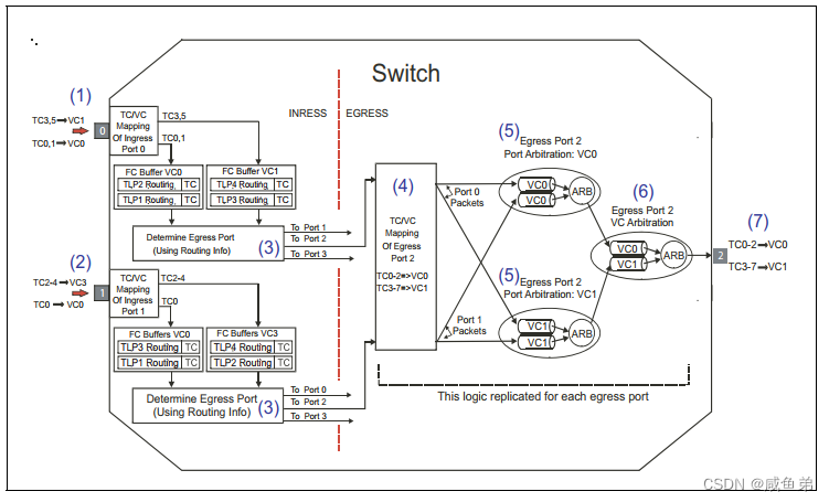 【精讲】PCIe Quality of Service(QoS)机制_pcie qos-CSDN博客