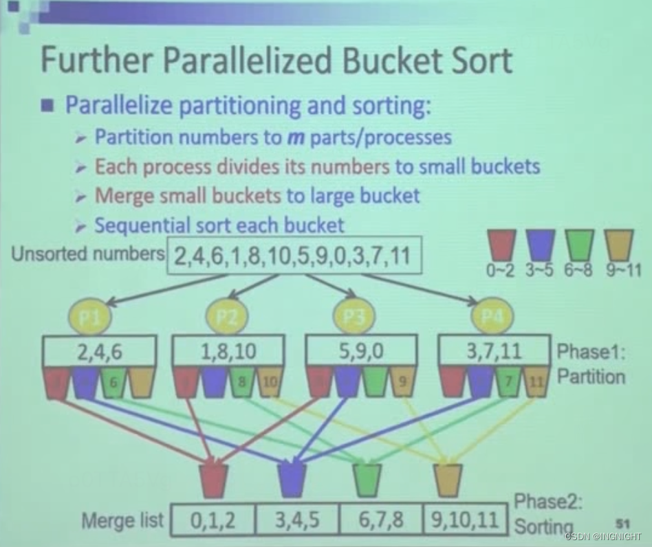 Bucket Sort-CSDN博客