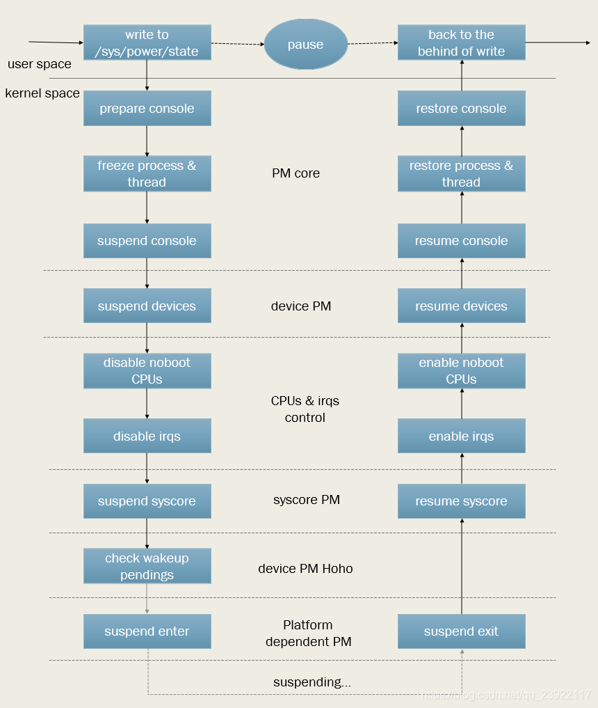 ＜Linux＞ Linux Power Management Overview_rqmfiq-CSDN博客
