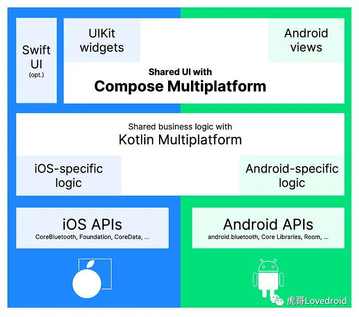 Jetpack Compose多平台用于Android和IOS_jetpack compose ios-CSDN博客
