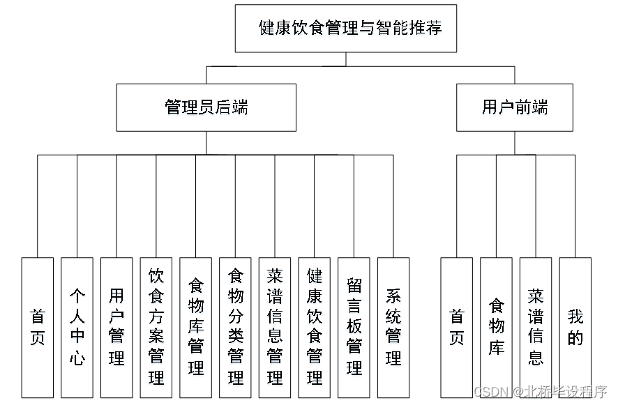 java/php/net/python健康饮食管理与智能推荐app【2024年毕设】-CSDN博客