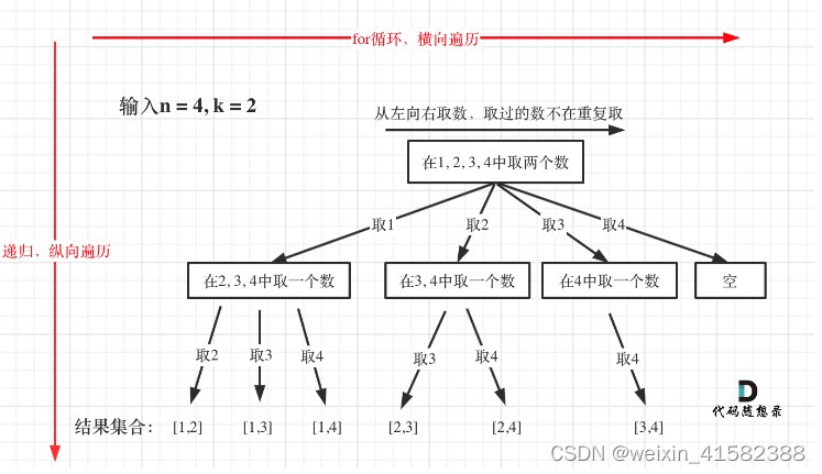 算法练习 Day24 | LeetCode 77-CSDN博客