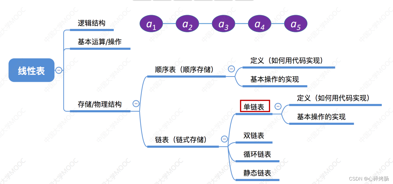 数据结构复习指导之线性表的链式表示(双链表,循环链表,静态链表,顺序表和链表的比较) Csdn博客