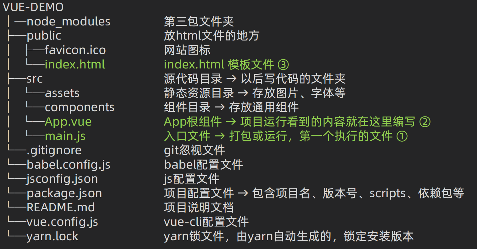前端vue入门 Day03 用vue实现工程化、组件化开发vue如何组件化开发 Csdn博客