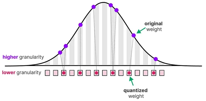 「模型量化技术」可视化指南：A Visual Guide to Quantization-CSDN博客