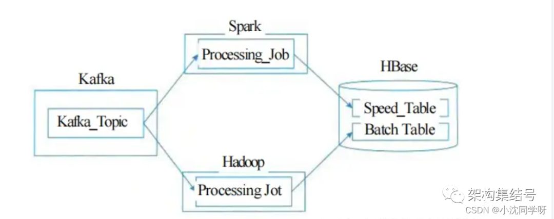 大数据架构详解：Lambda与Kappa架构的对比与应用,-CSDN博客