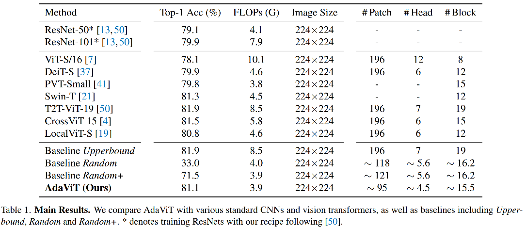 【Transformer】22、AdaViT: Adaptive Vision Transformers for Efficient Image Recognition_decision ...