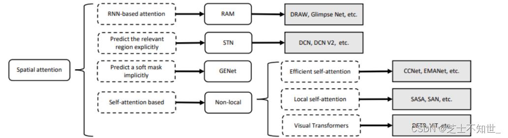 各种CV领域 Attention （原理+代码大全）-CSDN博客