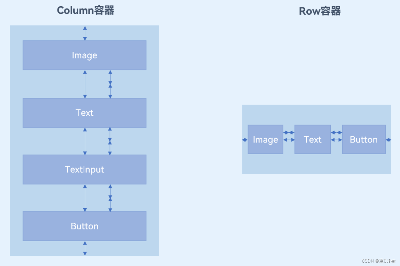 ArkTS-ArkUI组件-Column、Row容器组件_arkts column-CSDN博客
