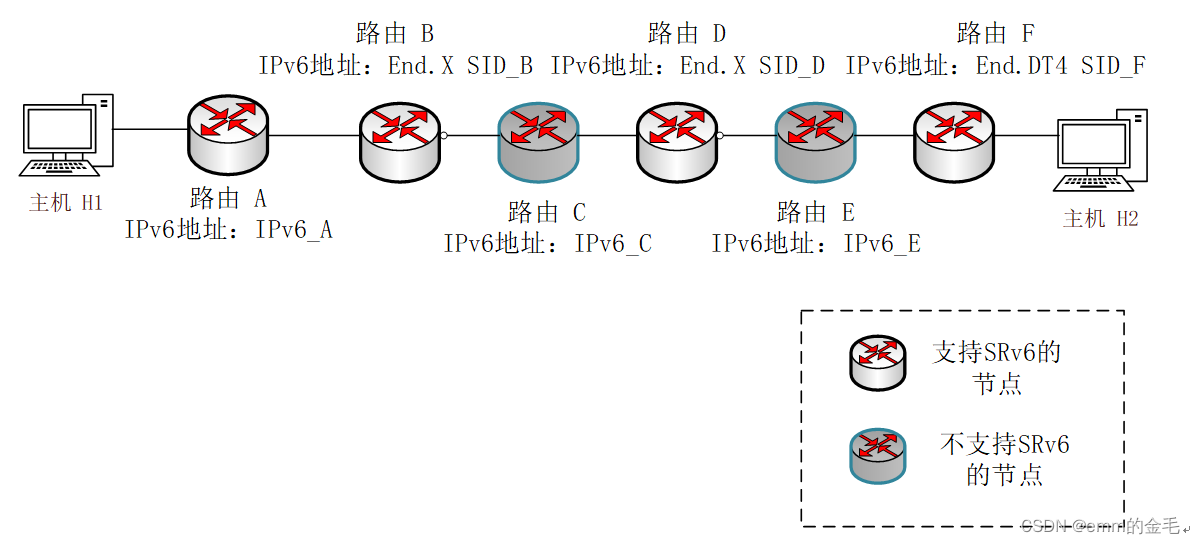 SRv6 报文转发_srv6报文格式-CSDN博客