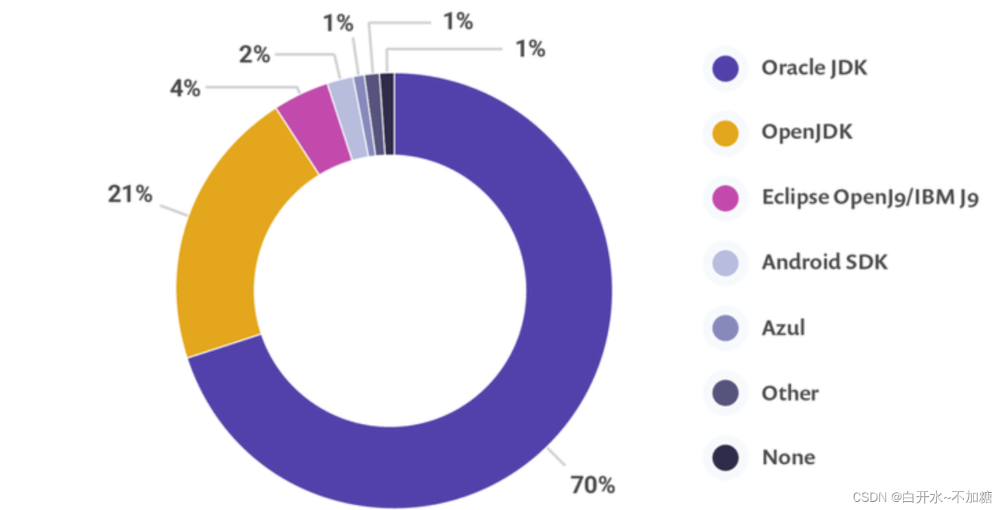 Tomcat 部署和优化 （一）---------安装Oracle jdk 、tomcat_oracle tomcat-CSDN博客