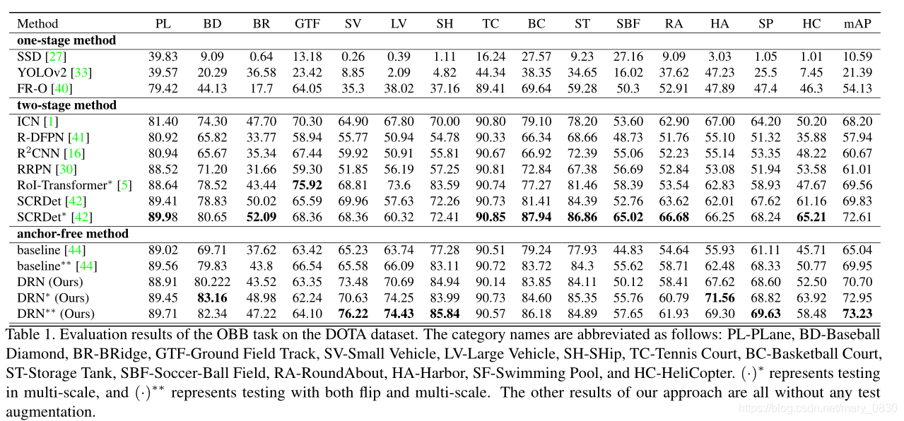 Cvpr2020 论文阅读——dynamic Refinement Network For Oriented And Densely Packed Object Detection Csdn博客