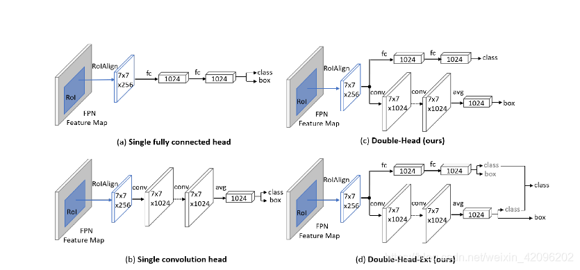 目标检测中的Feature Alignment问题-CSDN博客