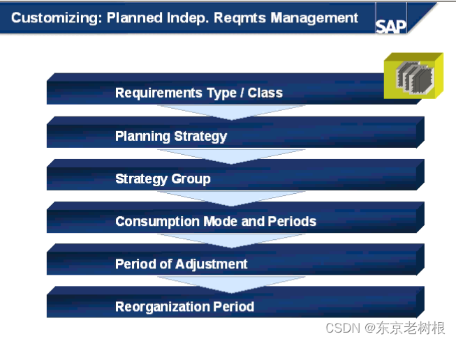 SAP PP学习笔记21 - 计划策略的Customize：策略组 ＞ 策略 ＞ 需求类型 ＞ 需求类（消费区分，计划区分）_sap 计划策略 ...