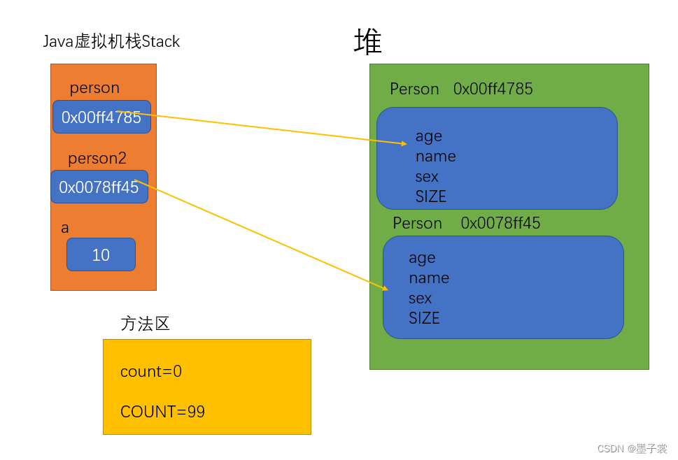 Java入门——类和对象(上)java类和对象上 Csdn博客