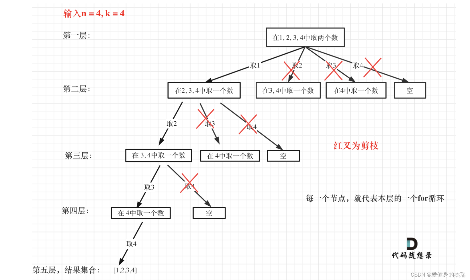 代码随想录Day24：回溯算法Part1-CSDN博客