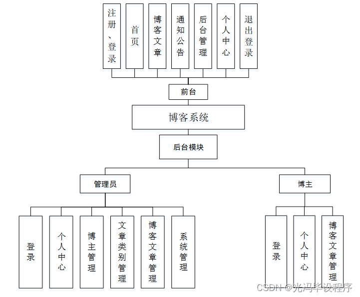 Javaphpnetpython基于java的博客系统的设计与实现【2024年毕设】 Csdn博客