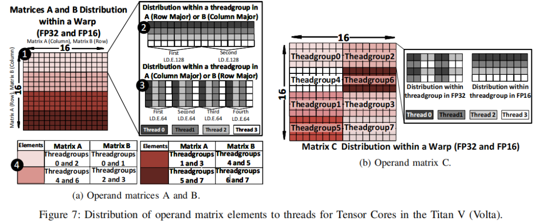 GPU Microarch 学习笔记【3】Tensor Core_tensorcore ptx-CSDN博客