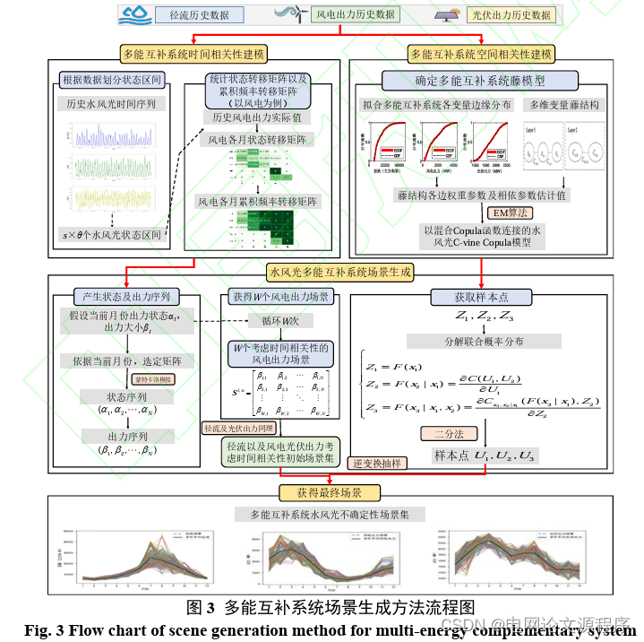 文章解读与仿真程序复现思路——电网技术EI\CSCD\北大核心《考虑时空相关性的流域水风光多能互补系统高维不确定性场景生成方法》-CSDN博客