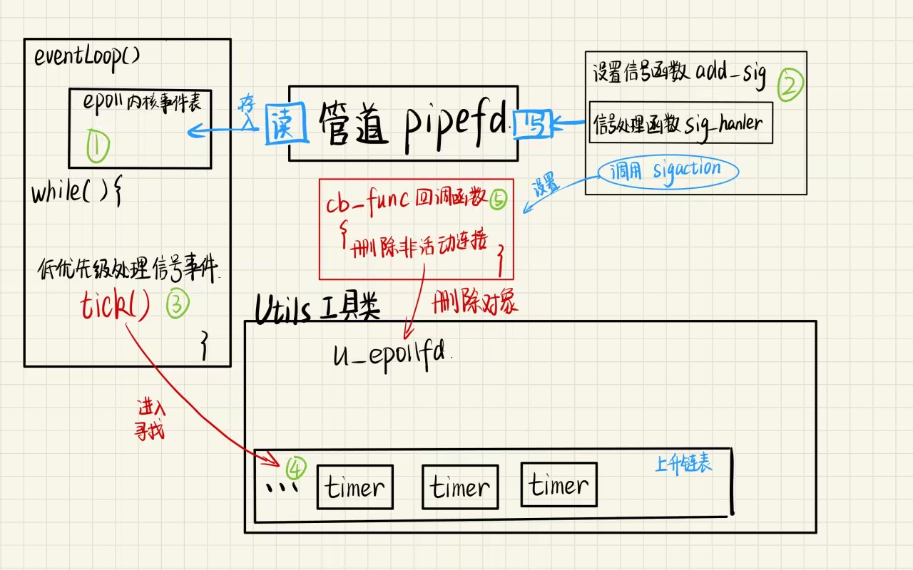 C Webserver从零开始：代码书写（十二）——双向链表处理非活动连接 Csdn博客 