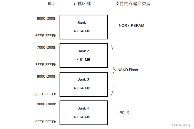 灵活的静态存储控制器 (FSMC)的介绍（STM32F4）-CSDN博客