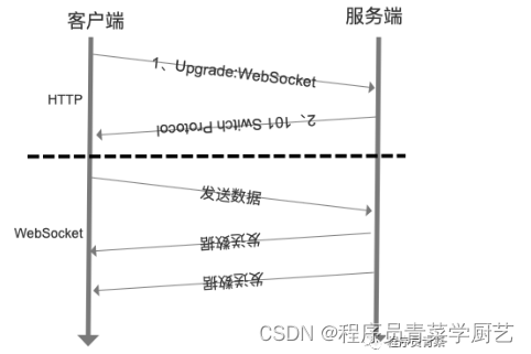 WebSocket实战之二协议分析_beast websocket区分是否握手,解析请求头-CSDN博客