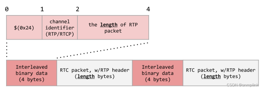 网络分析笔记09：解析RTSP Interleaved Frame协议-CSDN博客