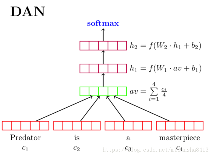 怎么理解DAN，deep averaging network 模型_dan模型-CSDN博客