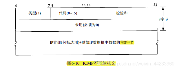 TCP/IP——ICMP传递差错报文_icmp差错报文 源地址和目的地址是什么-CSDN博客