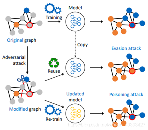 基于图神经网络的对抗攻击 Nettack Adversarial Attacks On Neural Networks For Graph Data Csdn博客