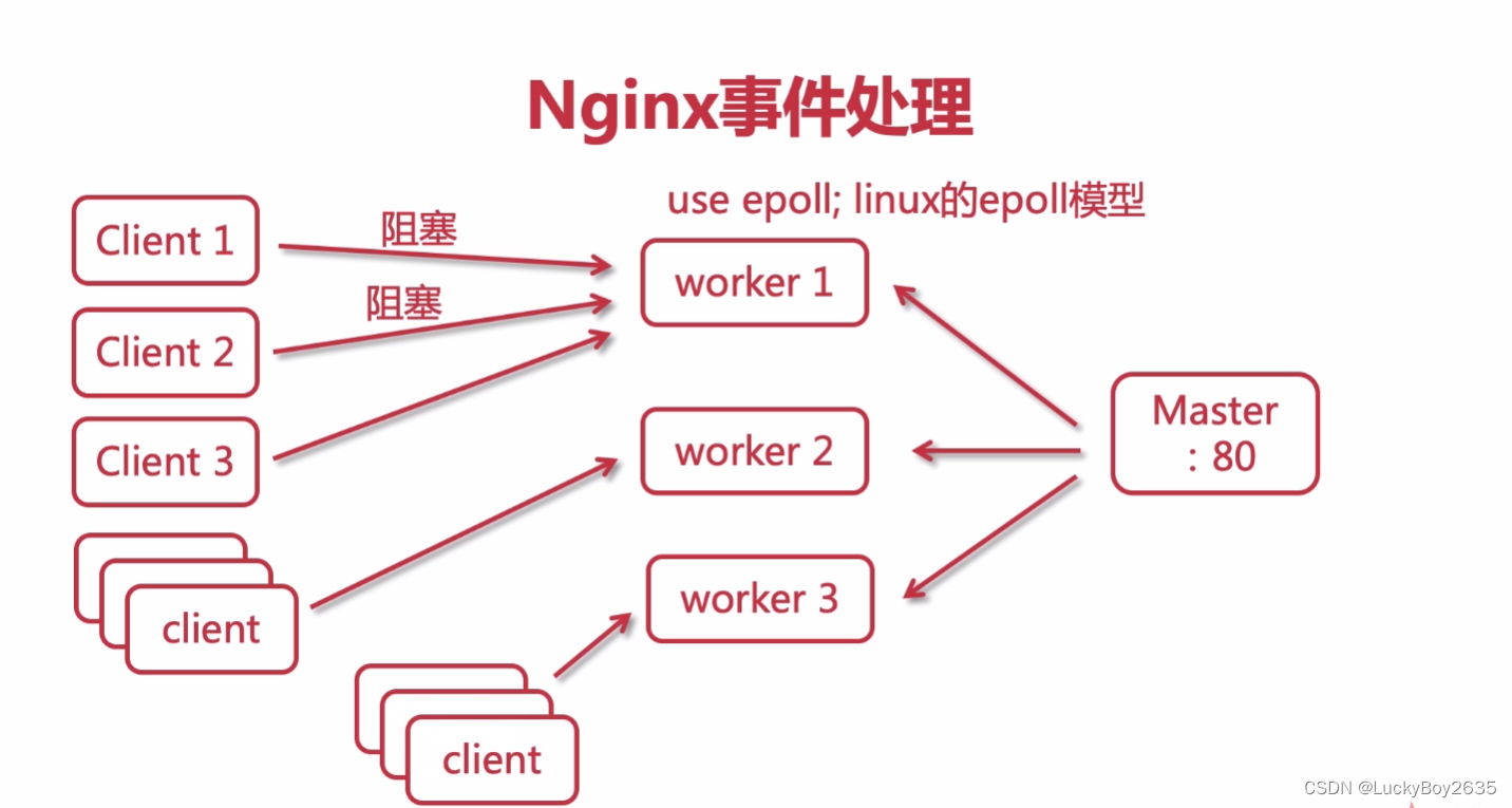 Nginx基础篇_nginx进程主进程是root的work进程101是什么-CSDN博客