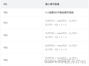 leetcode 322 零钱兑换 动态规划-CSDN博客