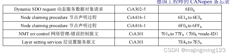 canopen总线初始化配置始末_canopen pdo配置-CSDN博客