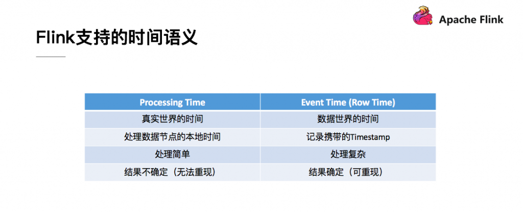 4、Flink消息乱序-Time与Watermark_proctime watermark-CSDN博客