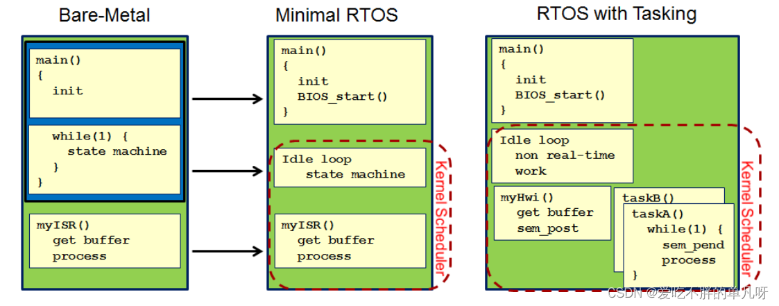TI CC32XX SDA中SimpleLink Academy教程翻译（RTOS部分的基础介绍非常易懂）_ti dpl-CSDN博客