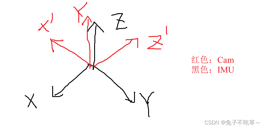 VIO第2讲：IMU随机误差标定实验_vio imu-CSDN博客