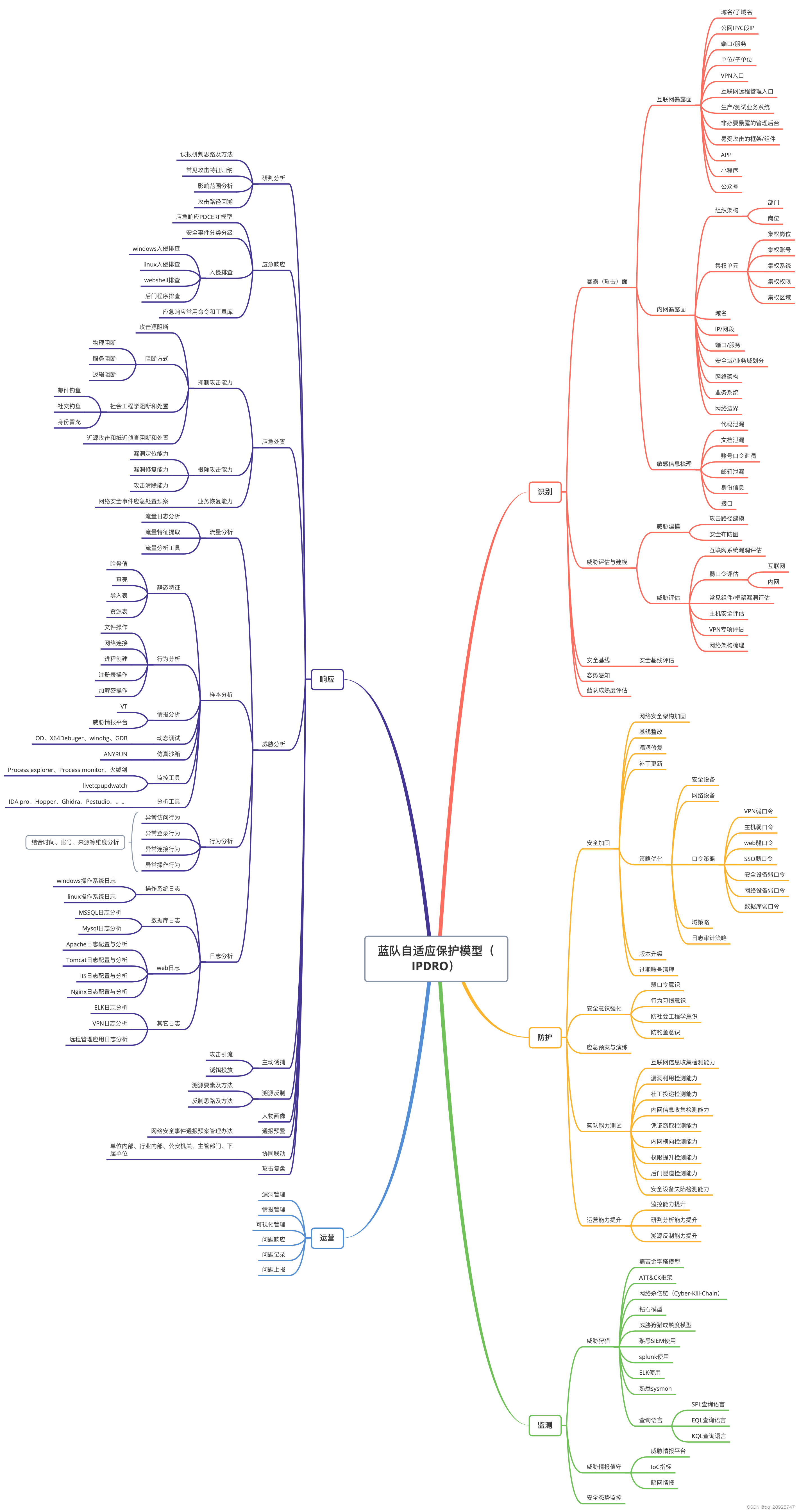 如何提高蓝队在实战攻防演习中的防御水平？_ipdro-CSDN博客