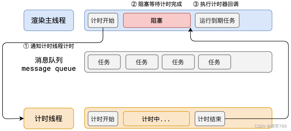 js事件循环，根据W3C最新说明_w3c不再使用宏队列-CSDN博客