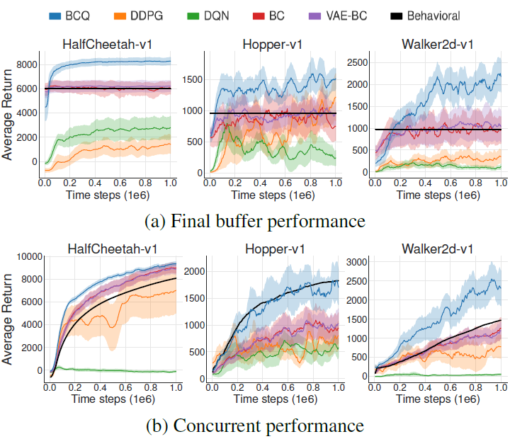 离线强化学习系列3（算法篇）策略约束-BCQ详解与实现_bcq代码复现-CSDN博客