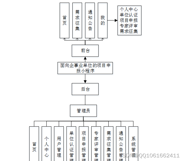 java基于微信小程序面向企事业单位的项目申报小程序+ssm+uinapp+Mysql+计算机毕业设计_微信小程序和java架构图-CSDN博客