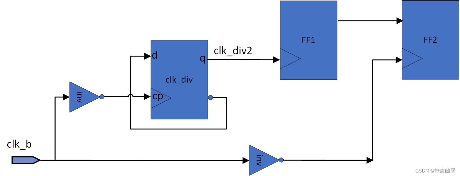 create_generated_clock_create generate clock-CSDN博客