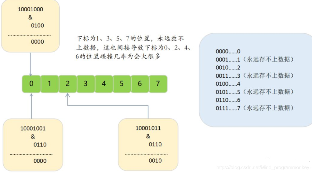 【面试篇】HashMap1.7和HashMap1.8的详细区别对比_hashmap17和18的区别-CSDN博客