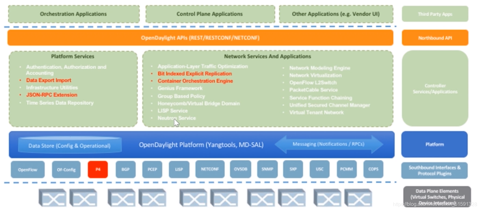 SDN架构与ODL平台-CSDN博客