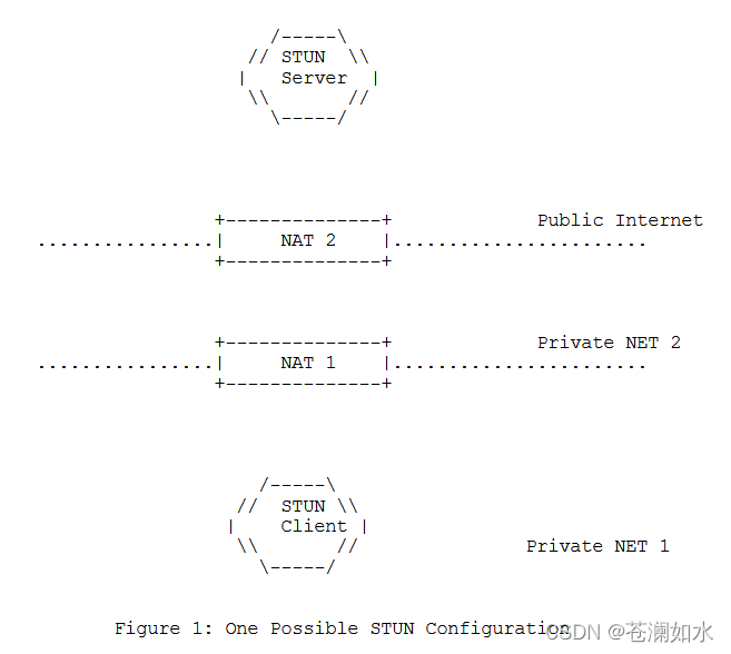 NAT会话穿越应用程序（STUN）（RFC-5389）_rfc5389-CSDN博客